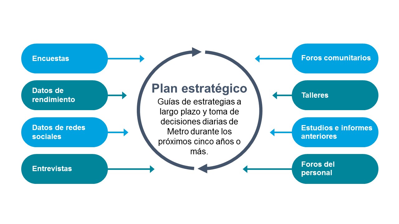 Metro Publica Una Actualización Sobre Sumetro El Camino A Seguir El